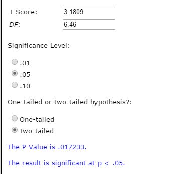 Associative Analytics: Two sample T Test – Curious..about data