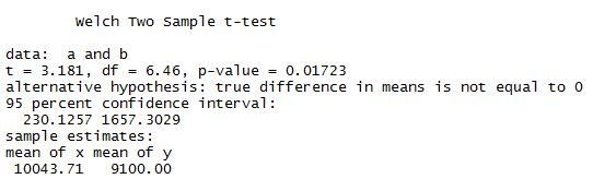 Associative Analytics: Two sample T Test – Curious..about data